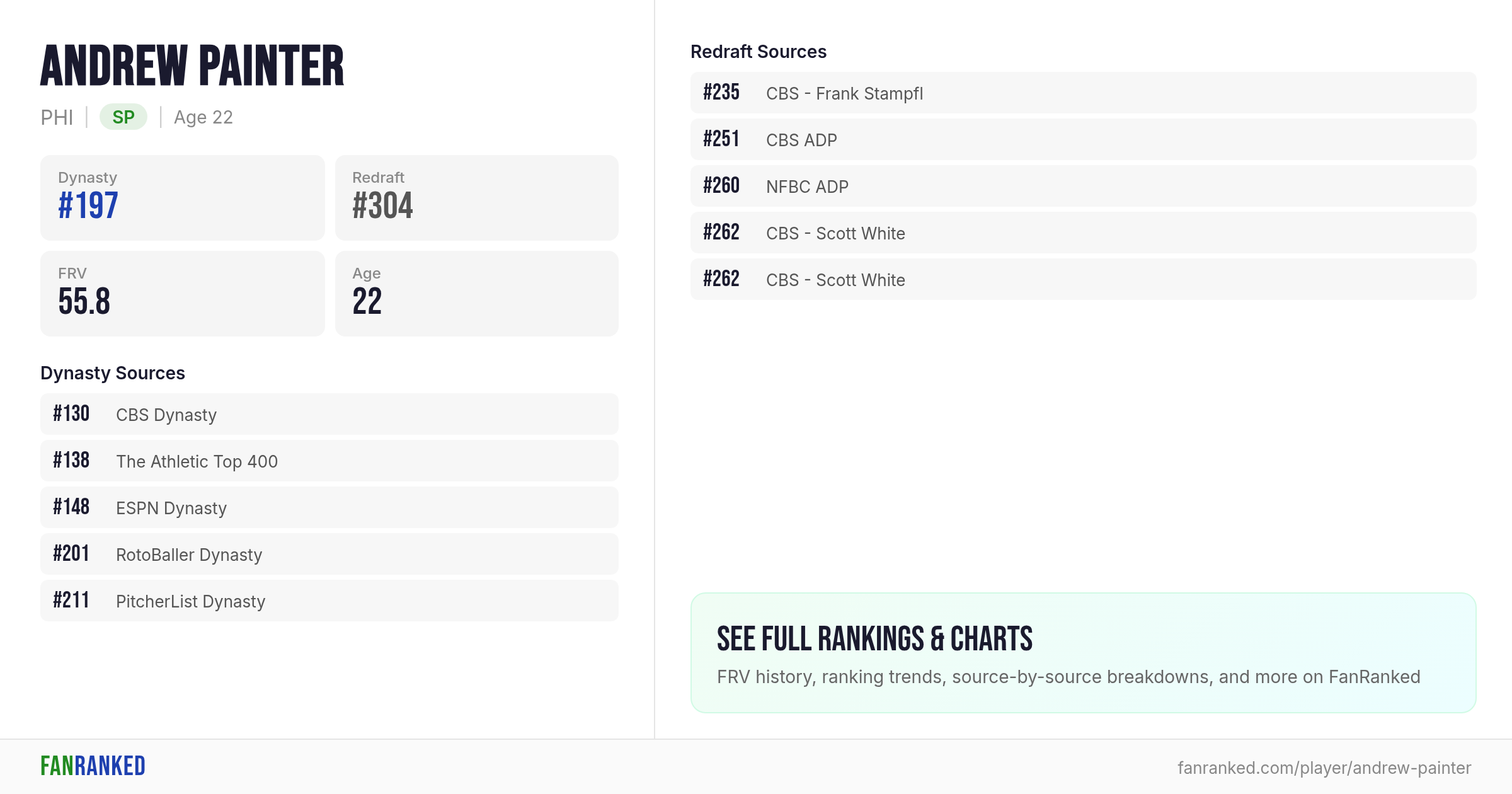 Andrew Painter Dynasty Rankings & Value | FanRanked